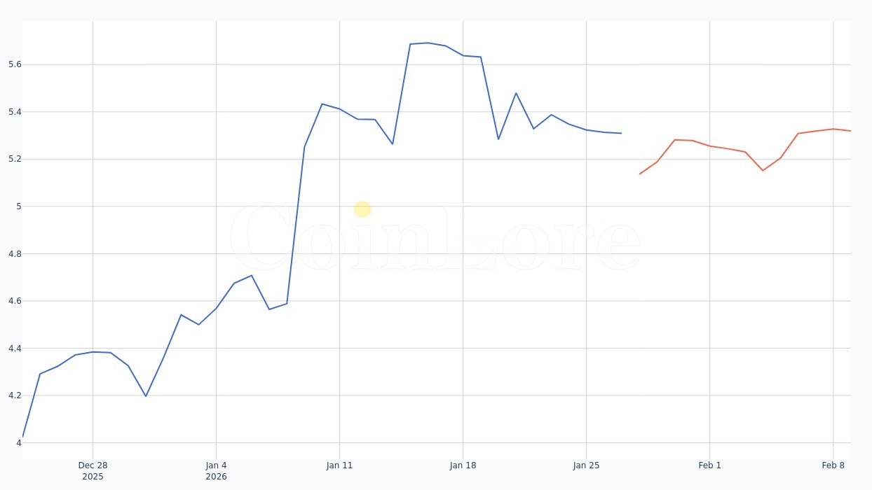 Venus краткосрочный прогноз курса