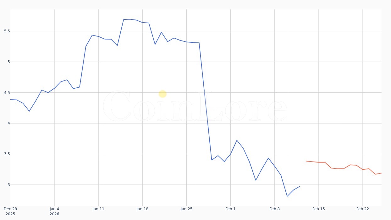 Venus краткосрочный прогноз курса
