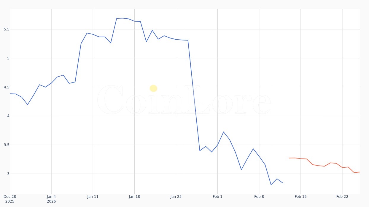 Venus краткосрочный прогноз курса