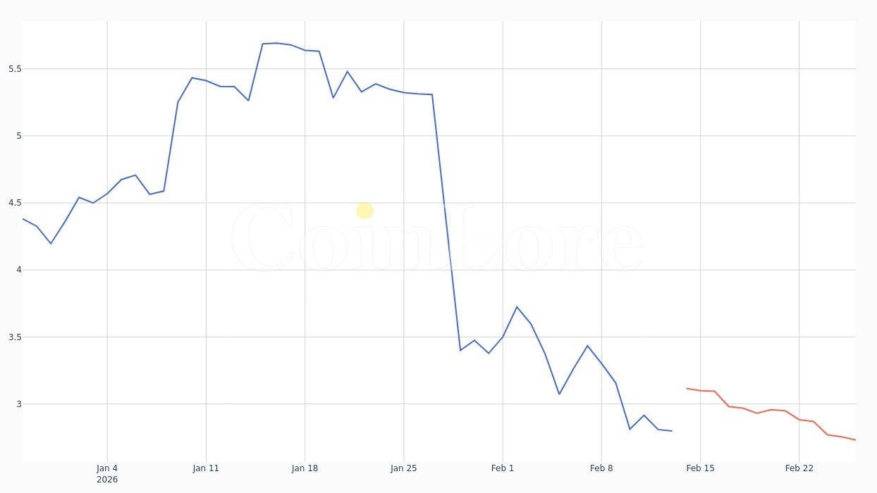 Venus краткосрочный прогноз курса