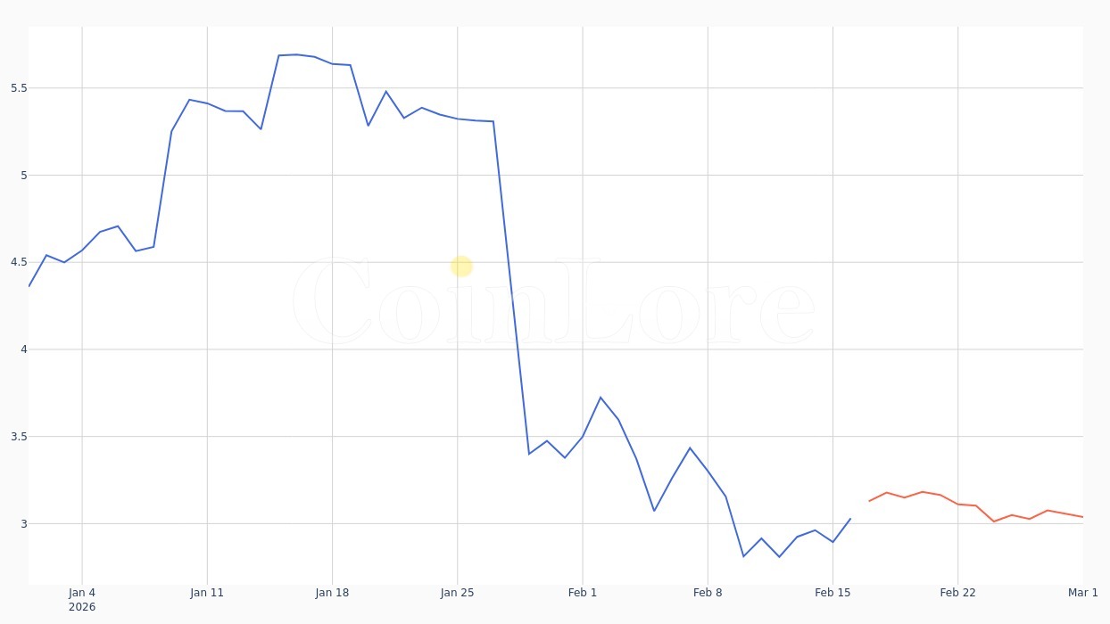 Venus краткосрочный прогноз курса
