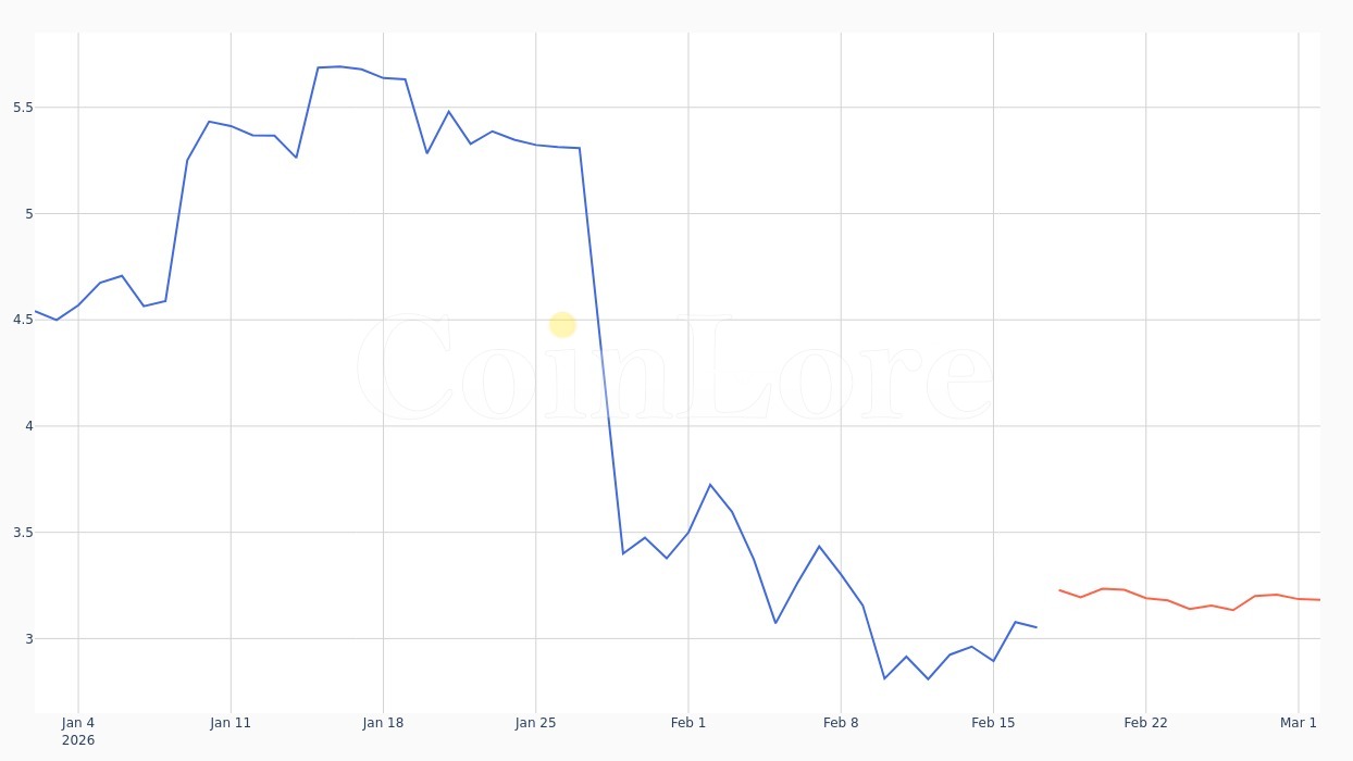 Venus краткосрочный прогноз курса