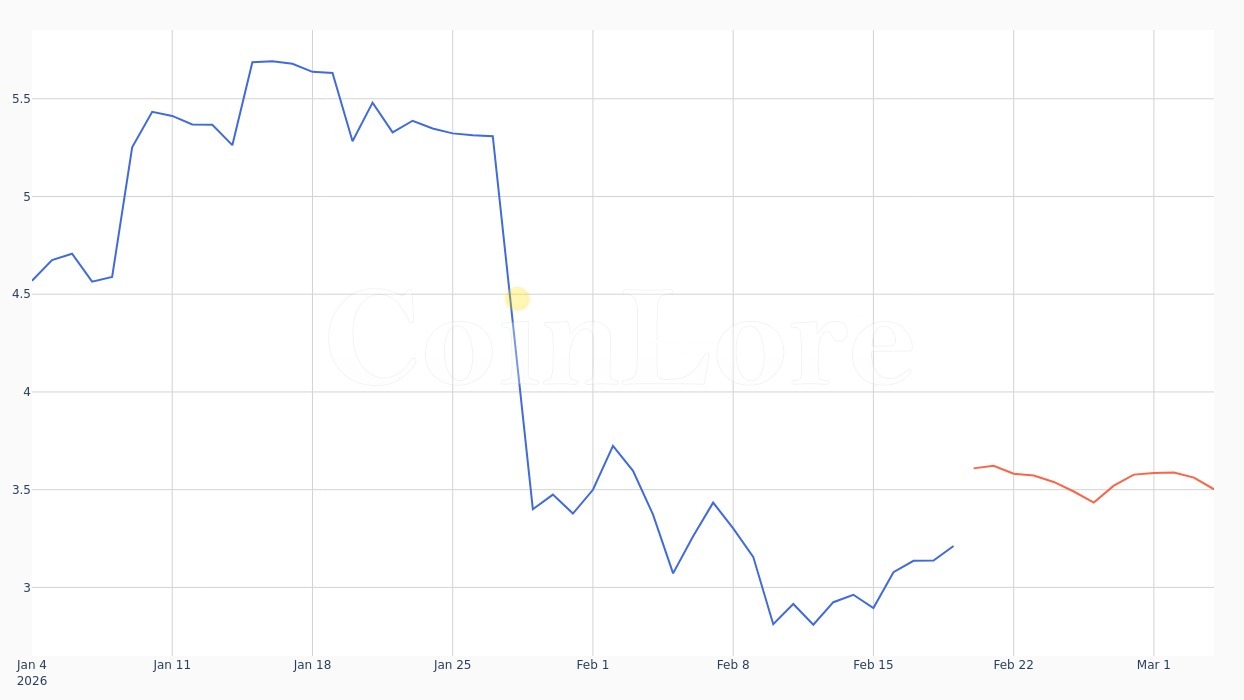 Predicción del precio a corto plazo de Venus