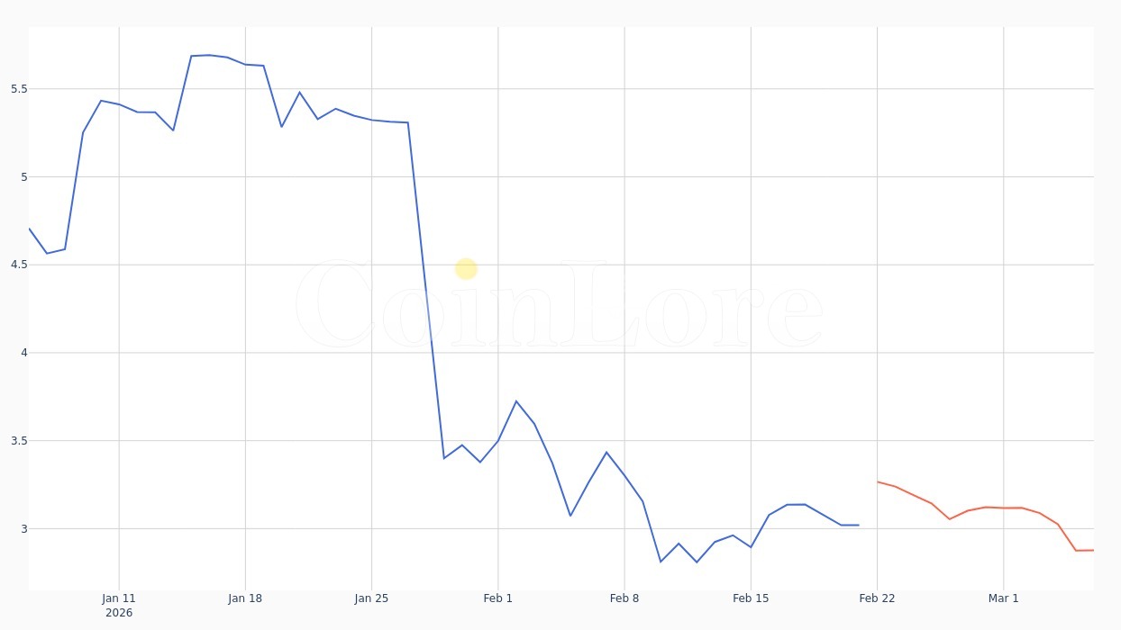 Venus краткосрочный прогноз курса