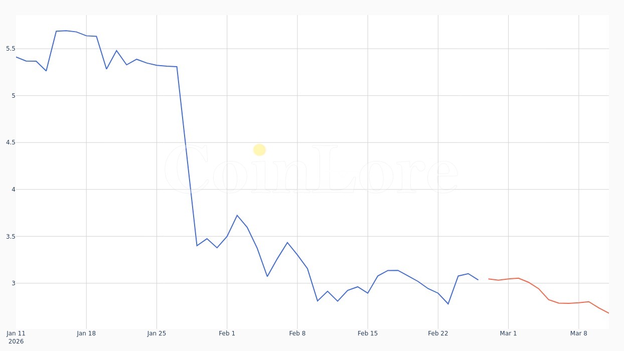 Predicción del precio a corto plazo de Venus
