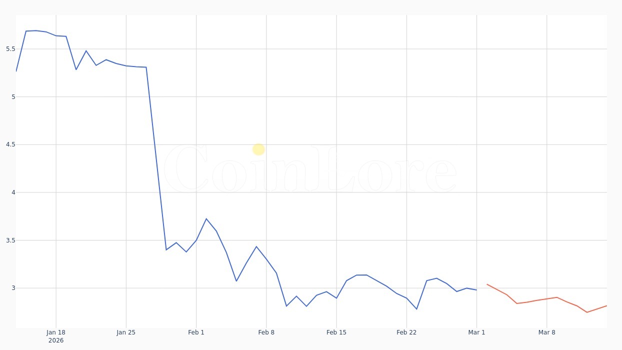 Predicción del precio a corto plazo de Venus
