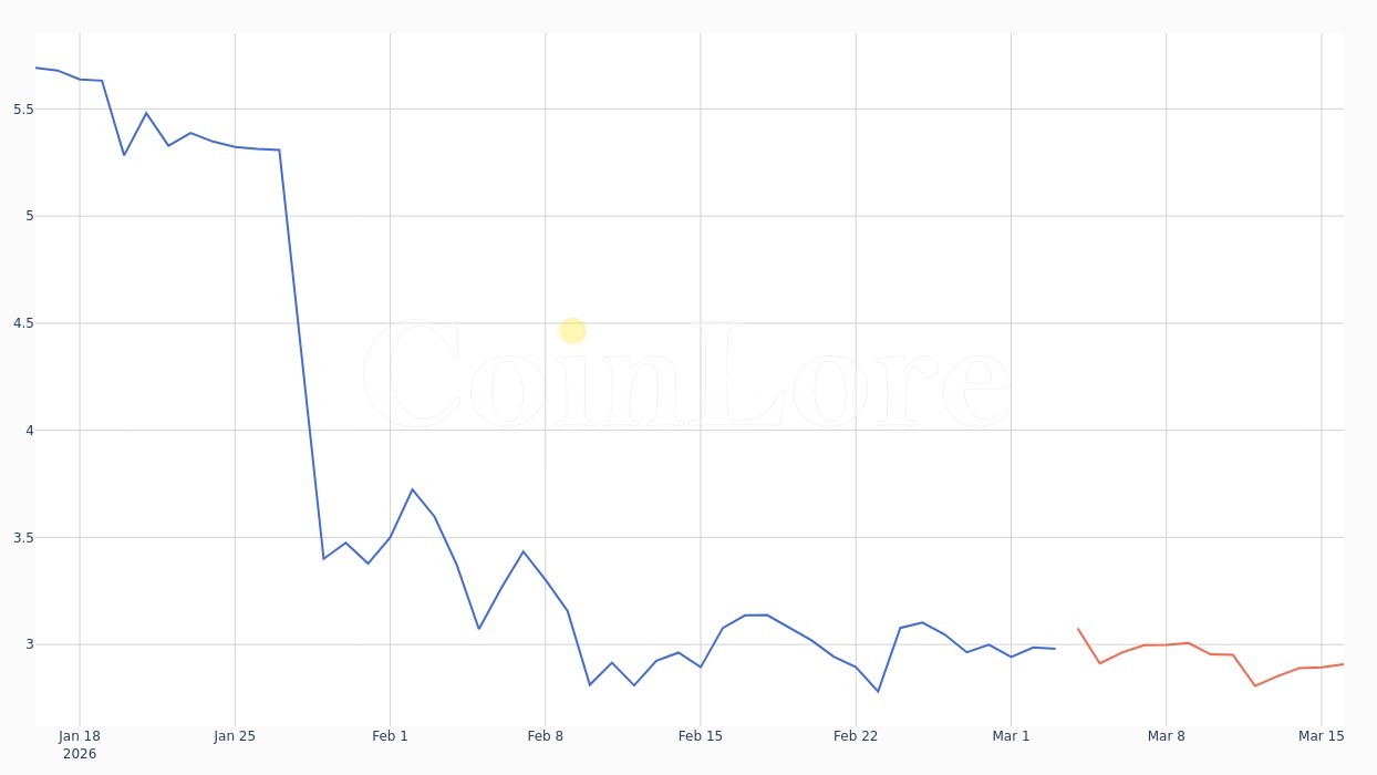 Venus краткосрочный прогноз курса