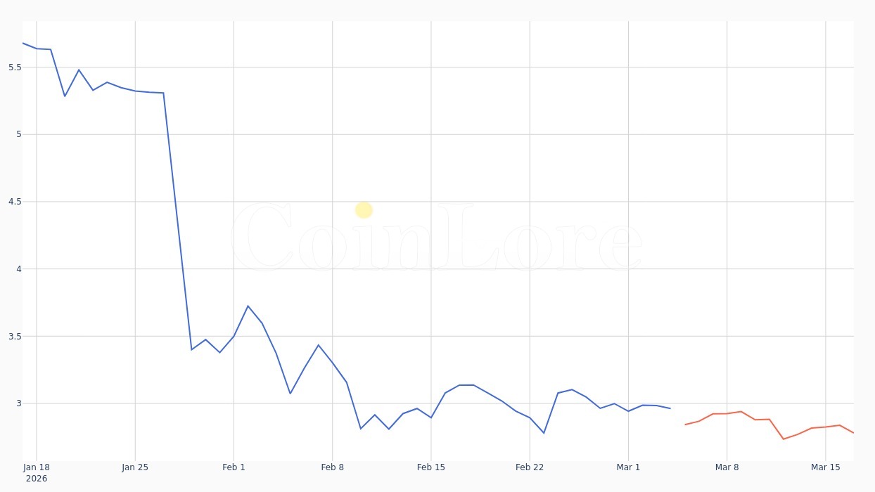 Venus краткосрочный прогноз курса