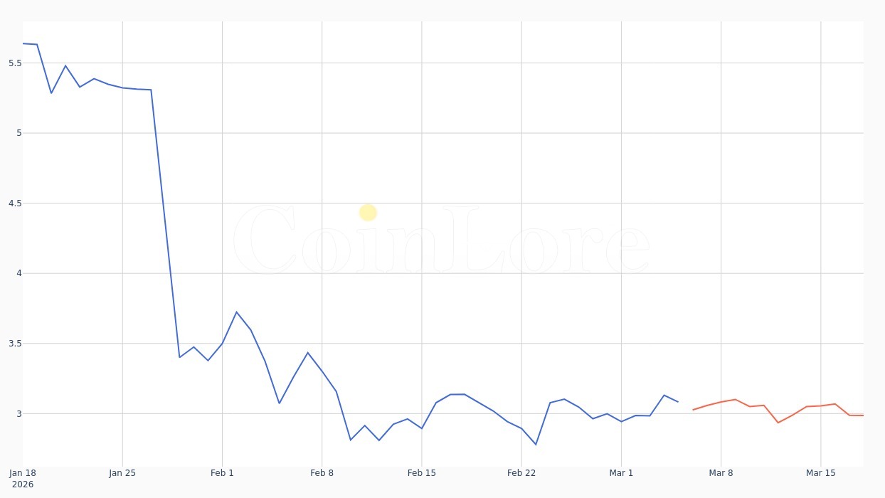 Venus краткосрочный прогноз курса