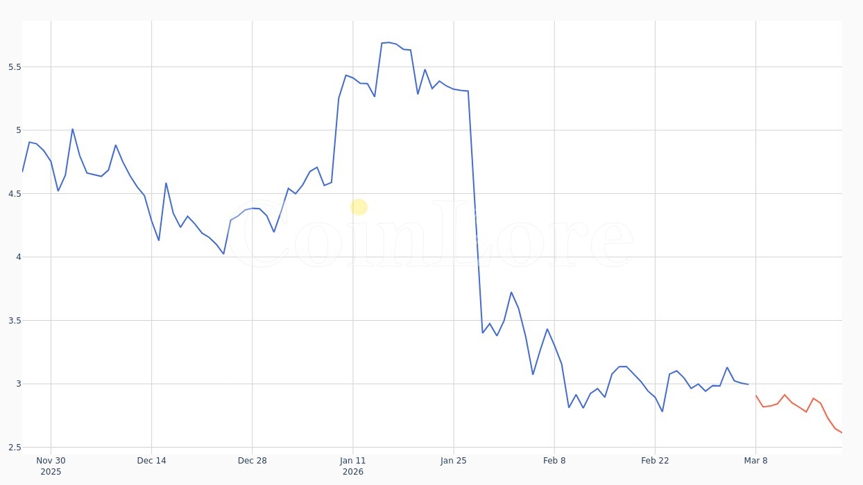Venus краткосрочный прогноз курса