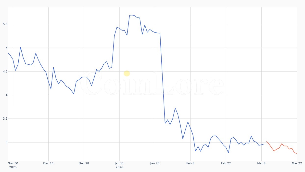 Predicción del precio a corto plazo de Venus