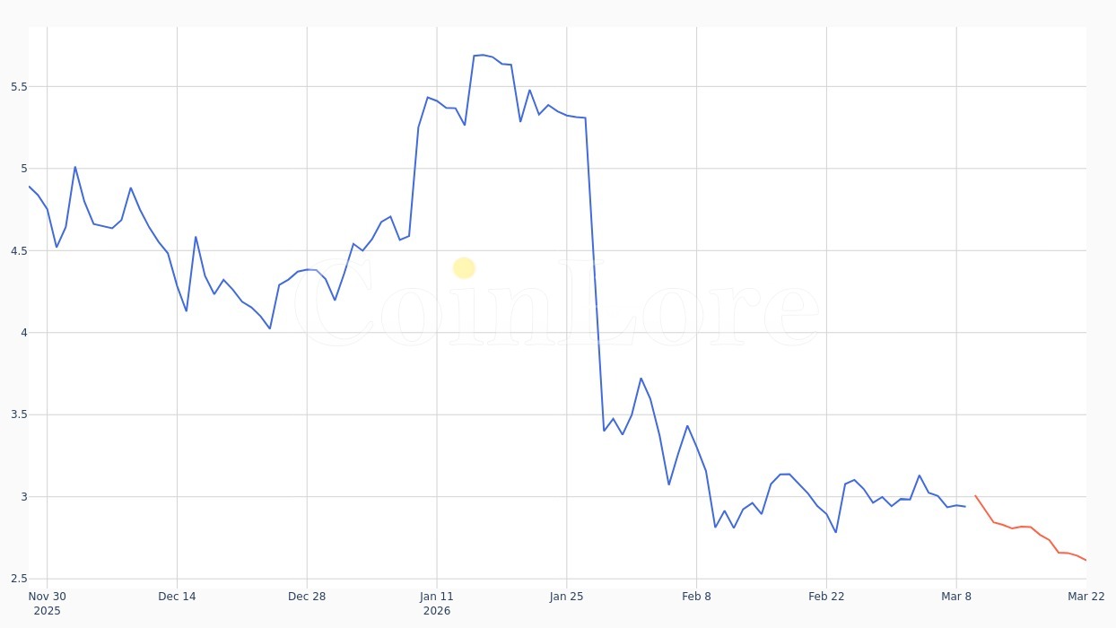 Venus краткосрочный прогноз курса