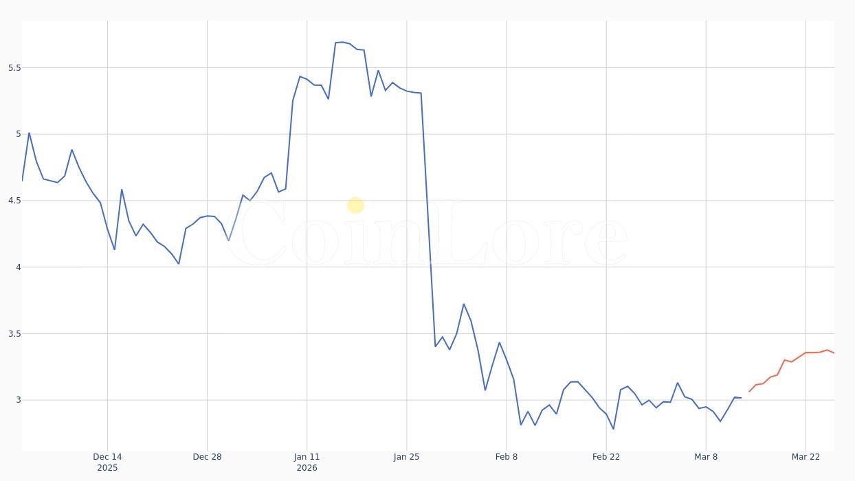 Venus краткосрочный прогноз курса