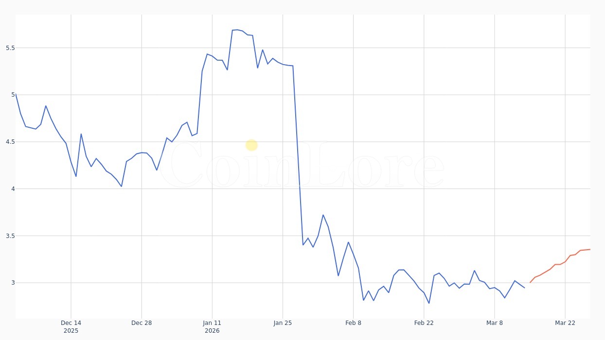 Venus kısa vadeli fiyat tahmini