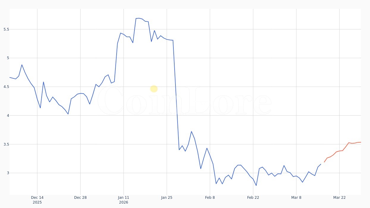 Venus краткосрочный прогноз курса