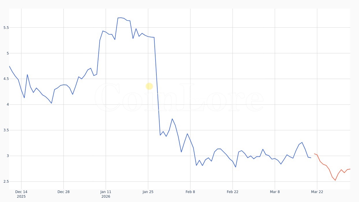 Venus краткосрочный прогноз курса