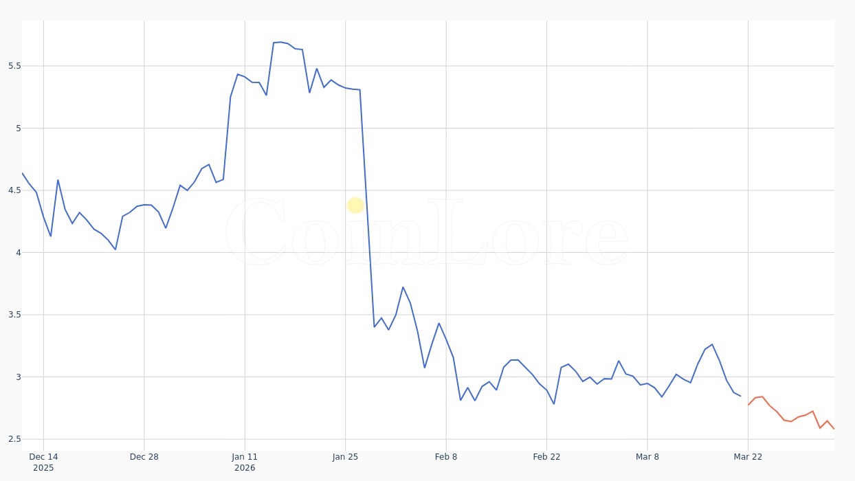 Venus краткосрочный прогноз курса