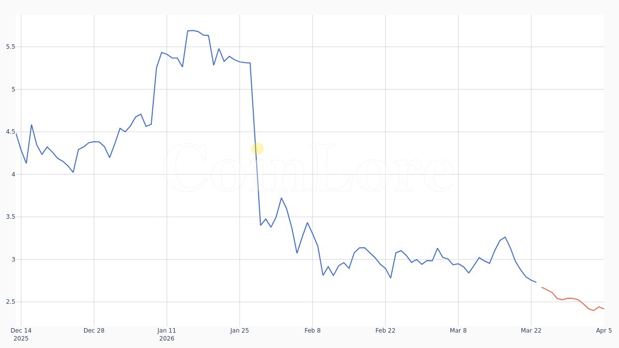 Venus краткосрочный прогноз курса