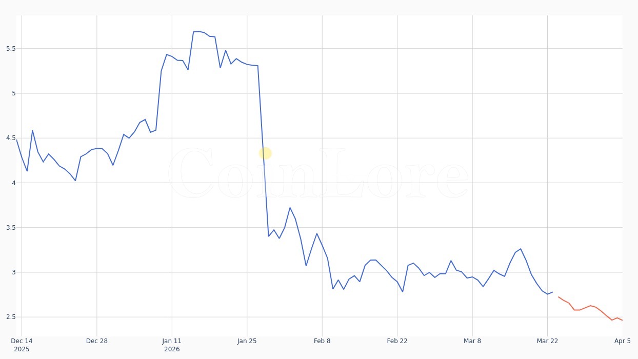 Predicción del precio a corto plazo de Venus