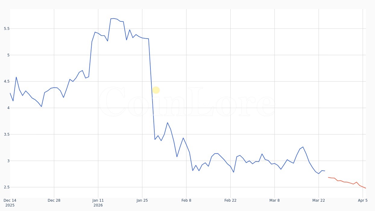 Venus краткосрочный прогноз курса