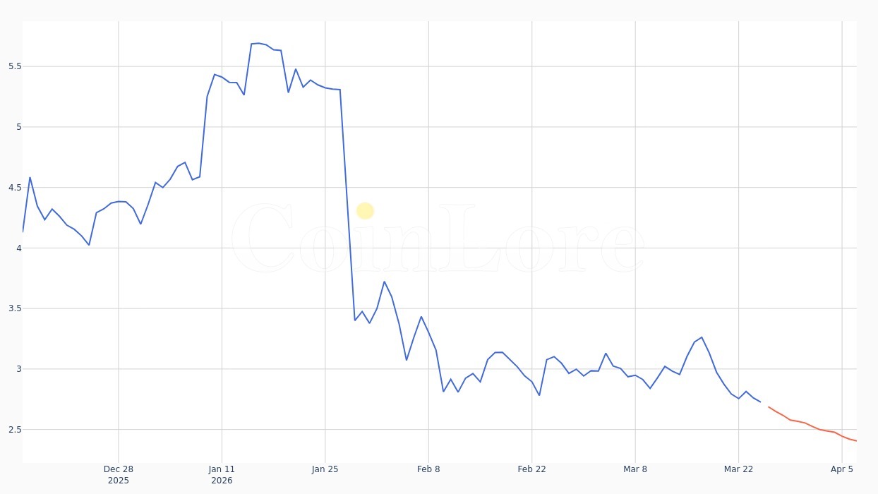 Venus краткосрочный прогноз курса