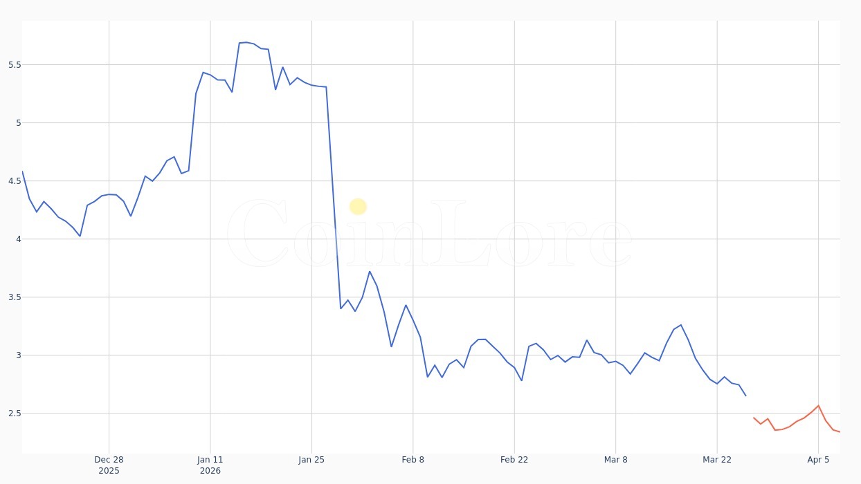Venus краткосрочный прогноз курса