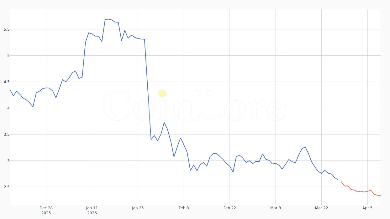 Venus краткосрочный прогноз курса