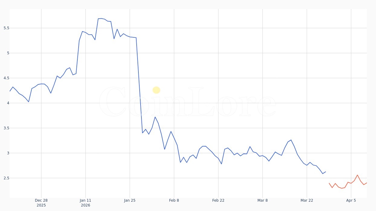 Venus краткосрочный прогноз курса