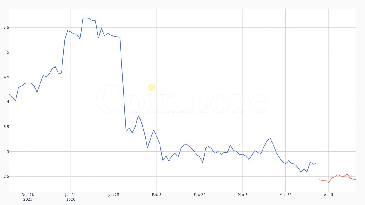 Venus краткосрочный прогноз курса