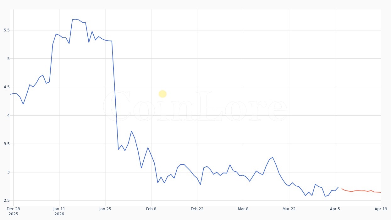Predicción del precio a corto plazo de Venus