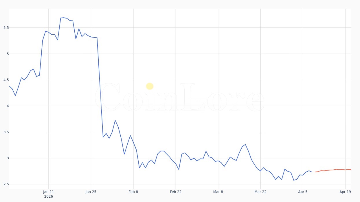 Venus краткосрочный прогноз курса