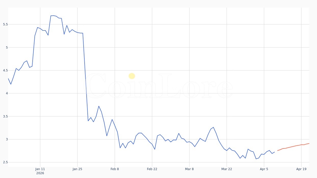 Predicción del precio a corto plazo de Venus