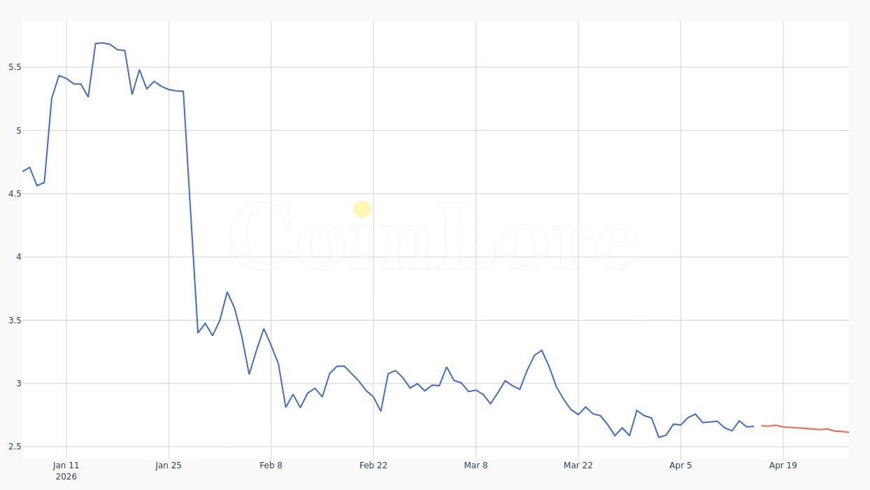 Venus краткосрочный прогноз курса