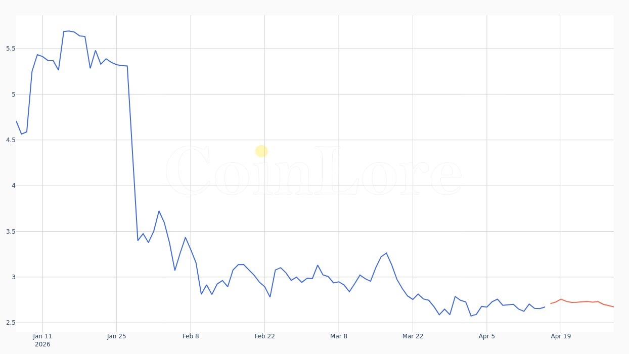Predicción del precio a corto plazo de Venus