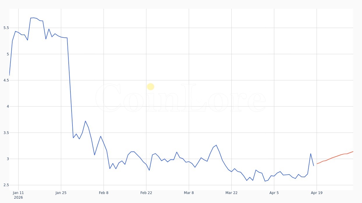 Venus краткосрочный прогноз курса
