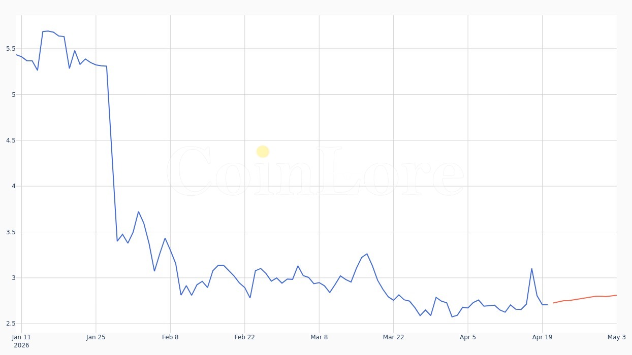 Venus краткосрочный прогноз курса