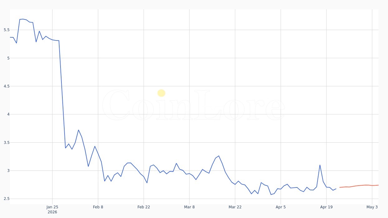 Venus краткосрочный прогноз курса