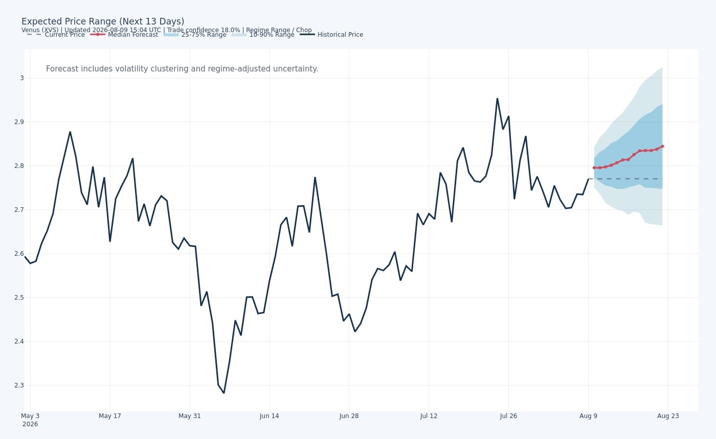 Venus price forecast next 13 days with confidence range and prediction bands