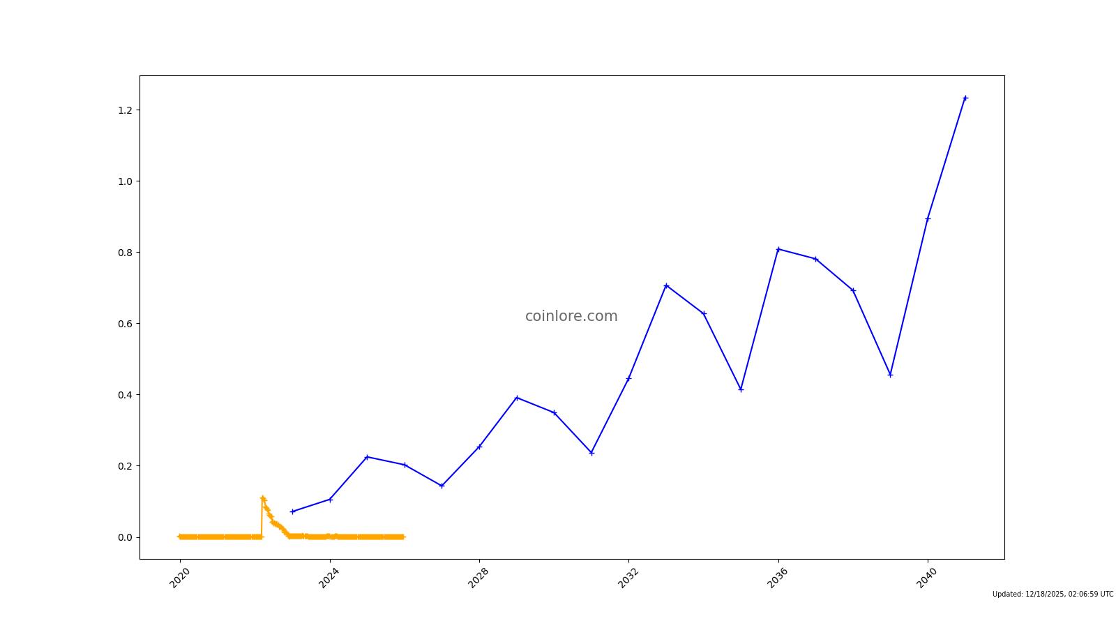 Predicción del precio de Vera a largo plazo