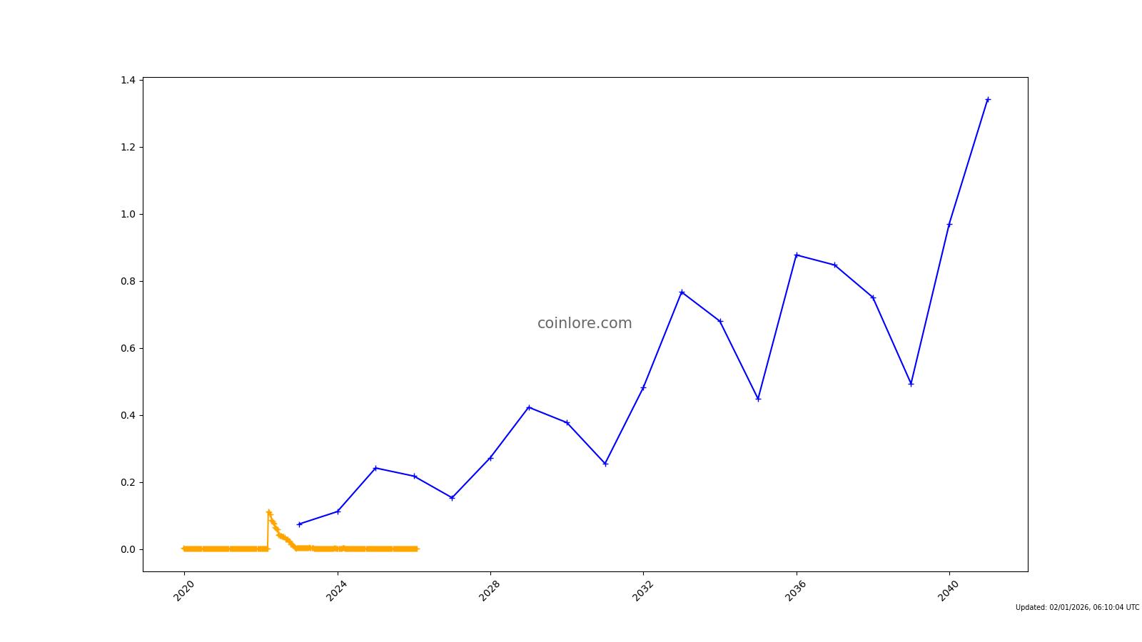 Vera долгосрочные прогноз курса