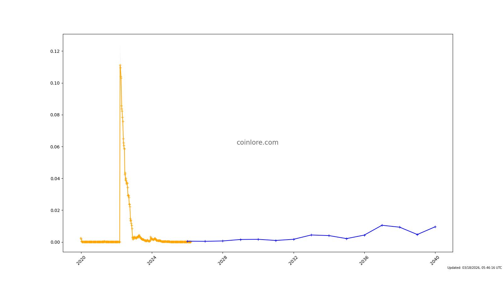 Vera uzun vadeli fiyat tahmini