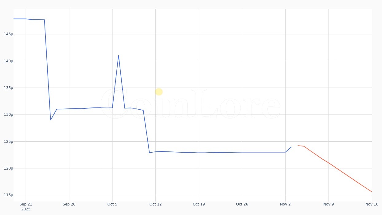 Vera kısa vadeli fiyat tahmini