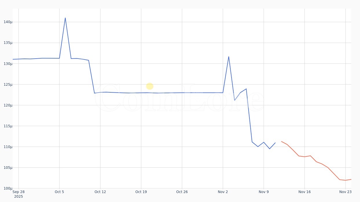 Vera short-term price prediction