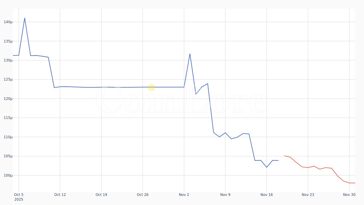Vera short-term price prediction