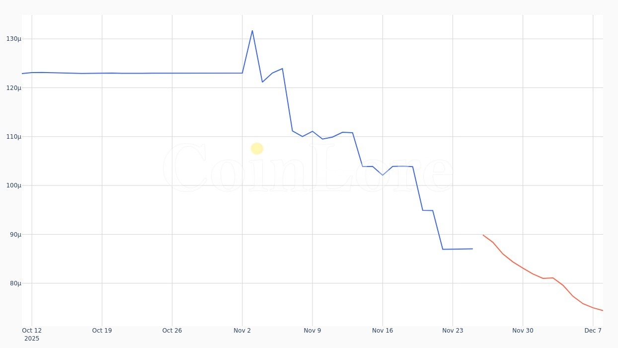 Vera short-term price prediction