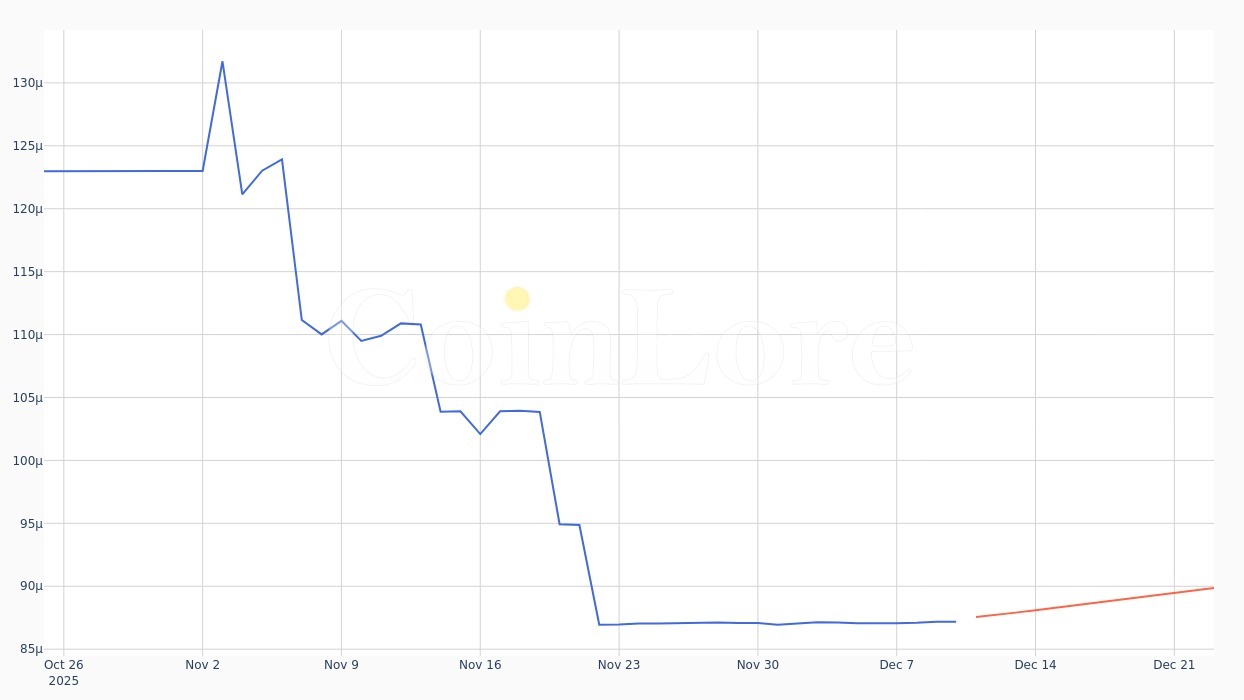 Vera short-term price prediction