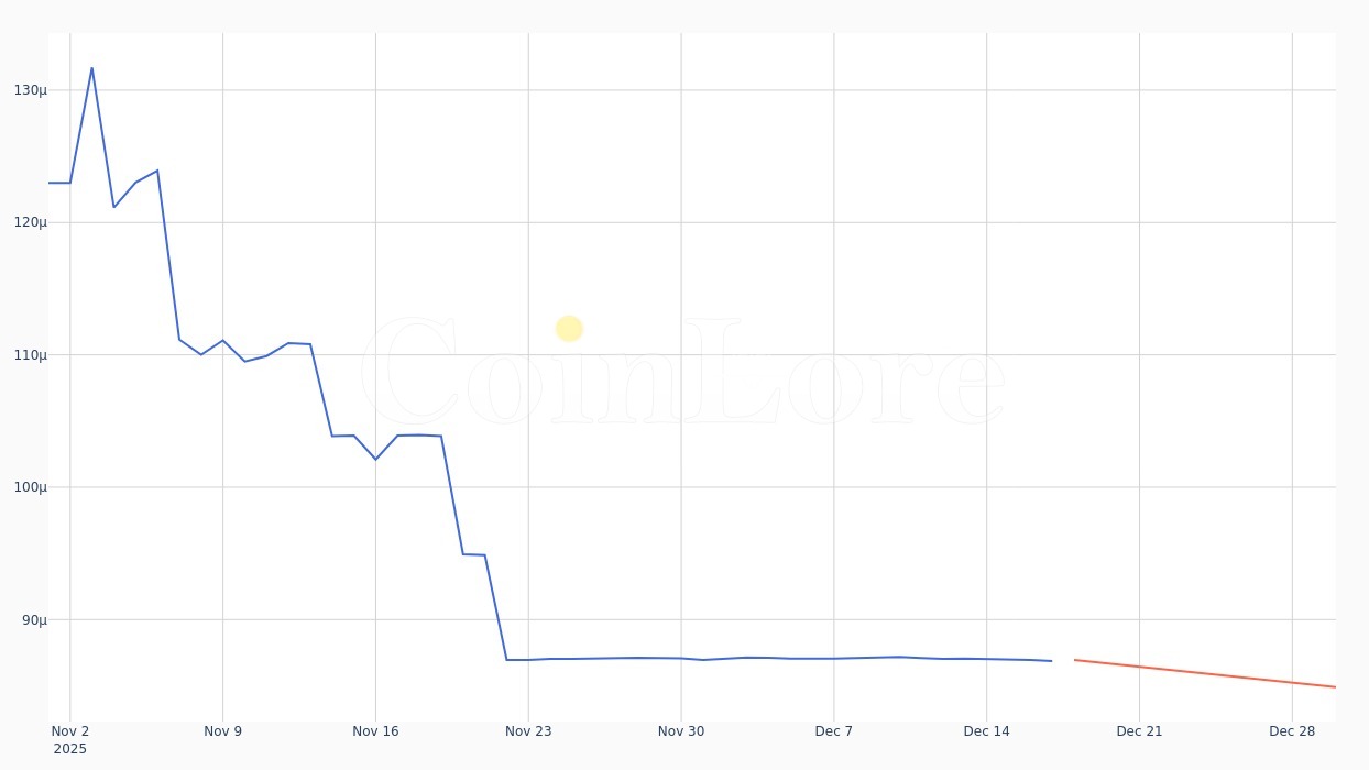 Vera kısa vadeli fiyat tahmini