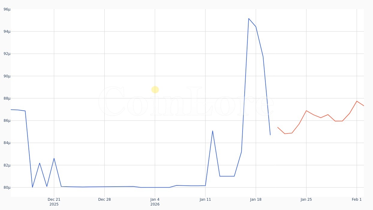 Vera краткосрочный прогноз курса