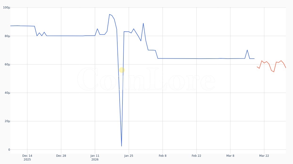 Vera краткосрочный прогноз курса