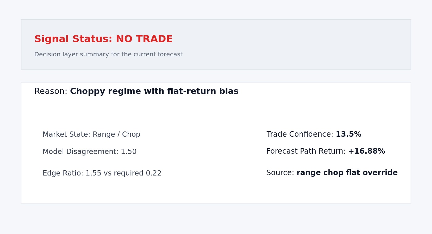 Vera trading signal and forecast decision with confidence and market conditions